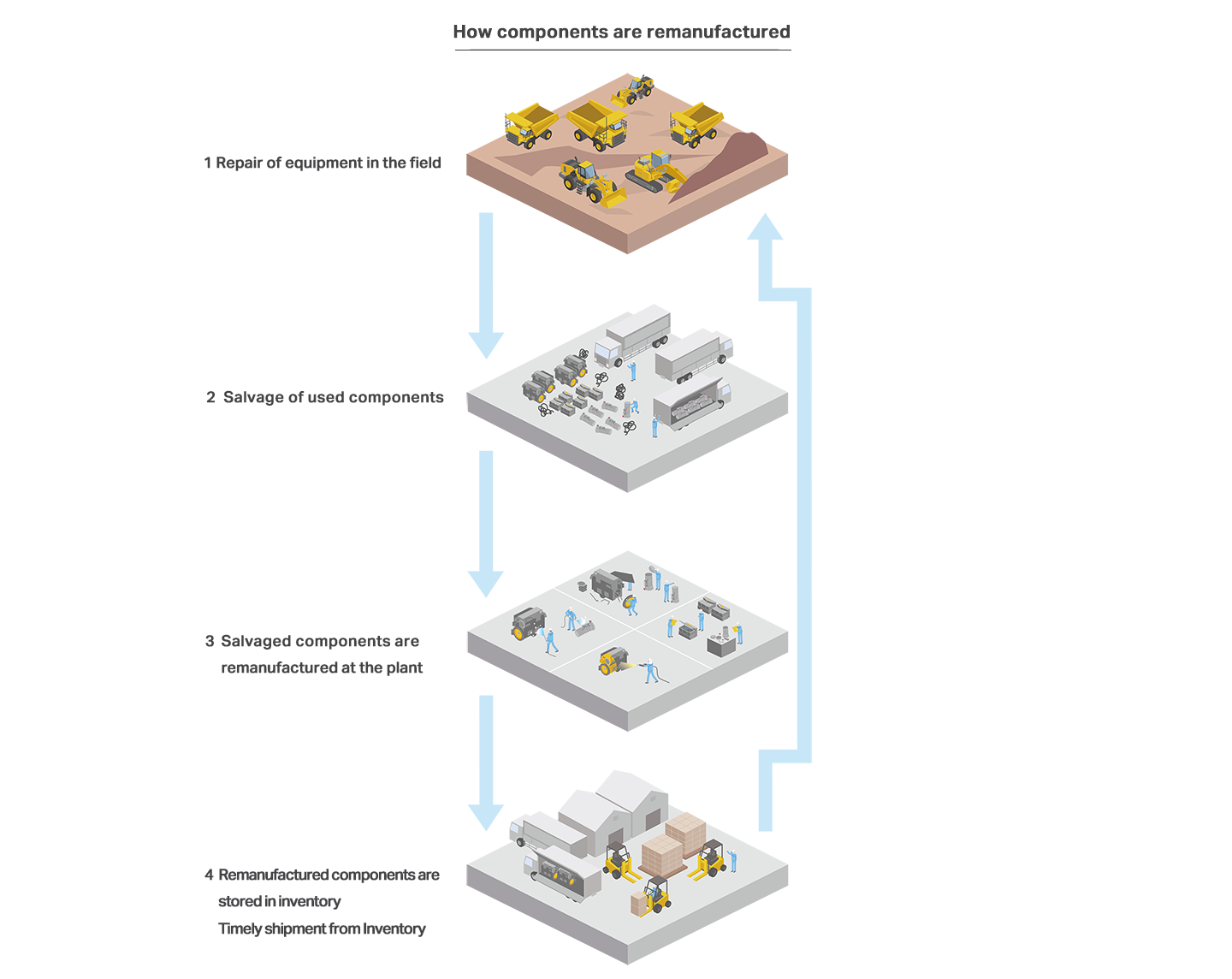 Komatsu Reman parts bringing new life to used components | Stories ...