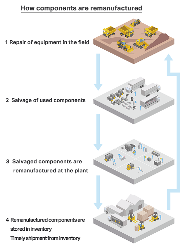 Komatsu Reman parts bringing new life to used components | Stories ...