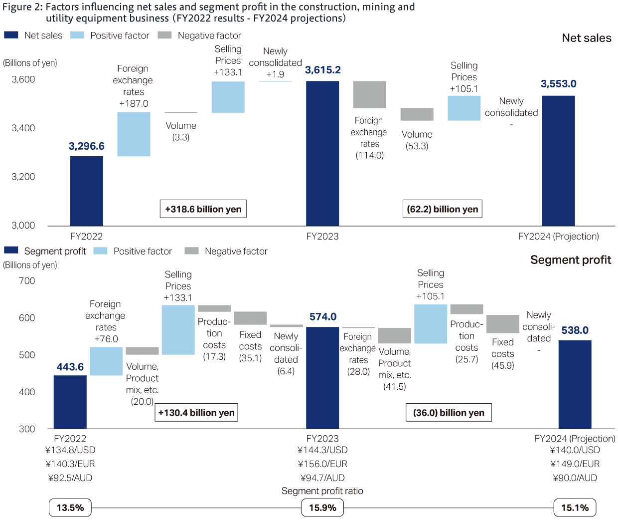 CFO Message | Komatsu Report | IR library | Investor relations ...