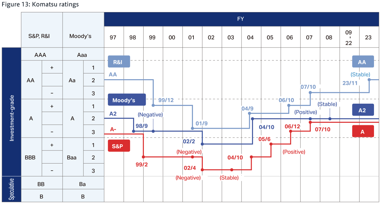 CFO Message | Komatsu Report | IR library | Investor relations ...