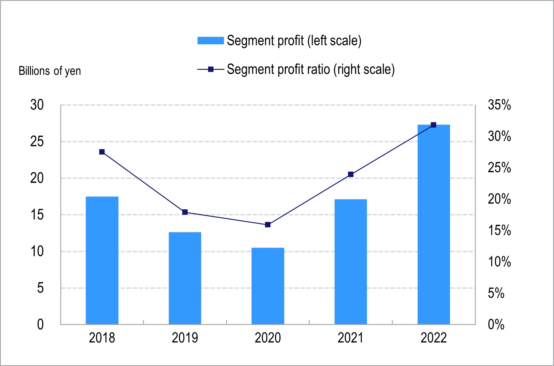 Performance by business division / region (full year) | Investor ...