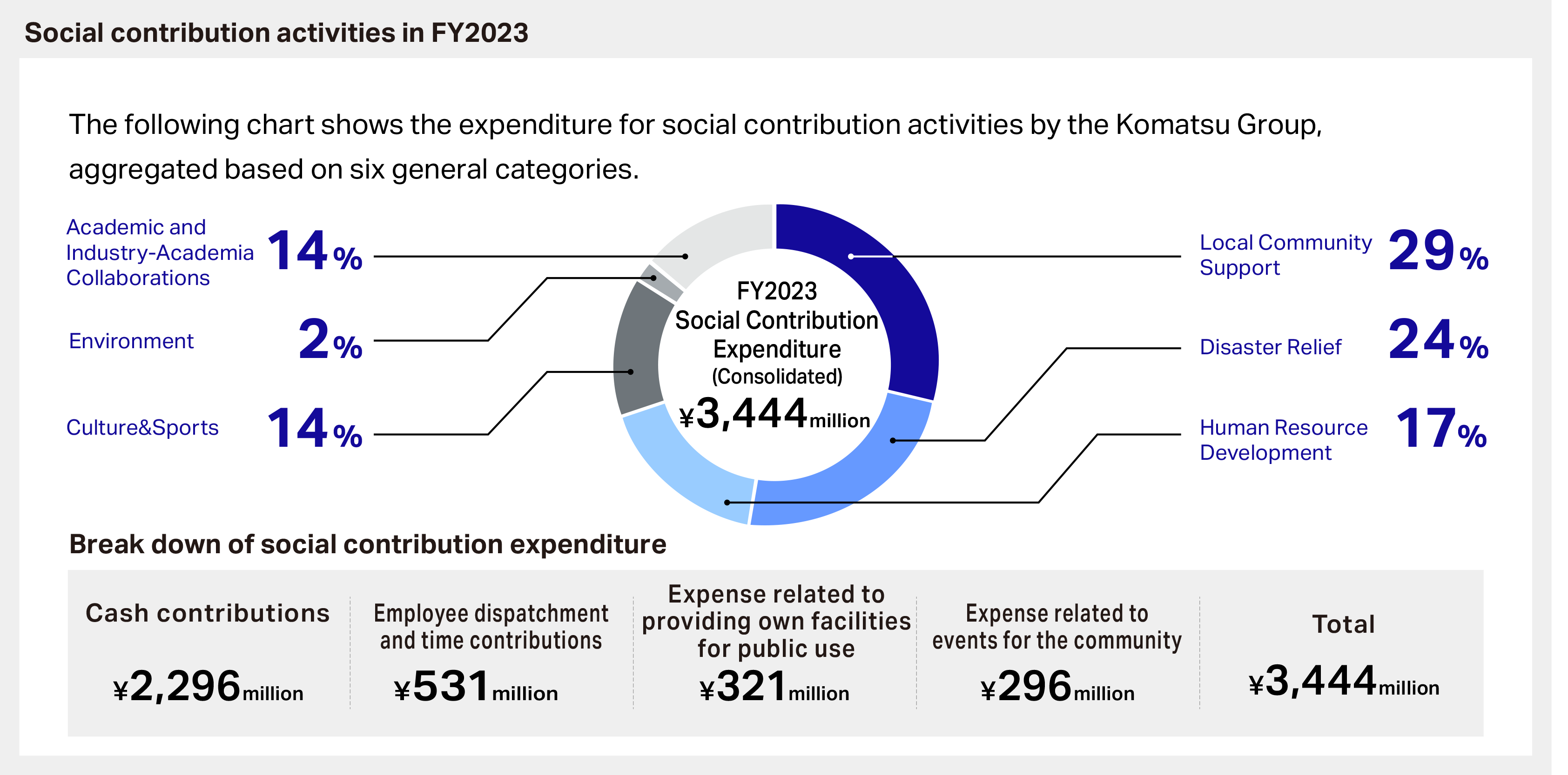 Komatsu's social contribution activities | Sustainability | Komatsu ...